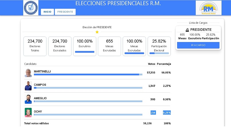 Oficializan resultados de las primarias del partido Realizando Metas ...
